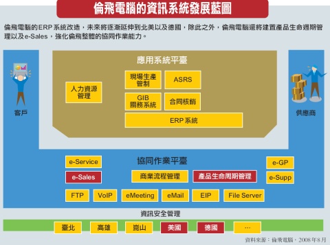 因應少量多樣生產模式，倫飛電腦ERP系統大改造 | iThome
