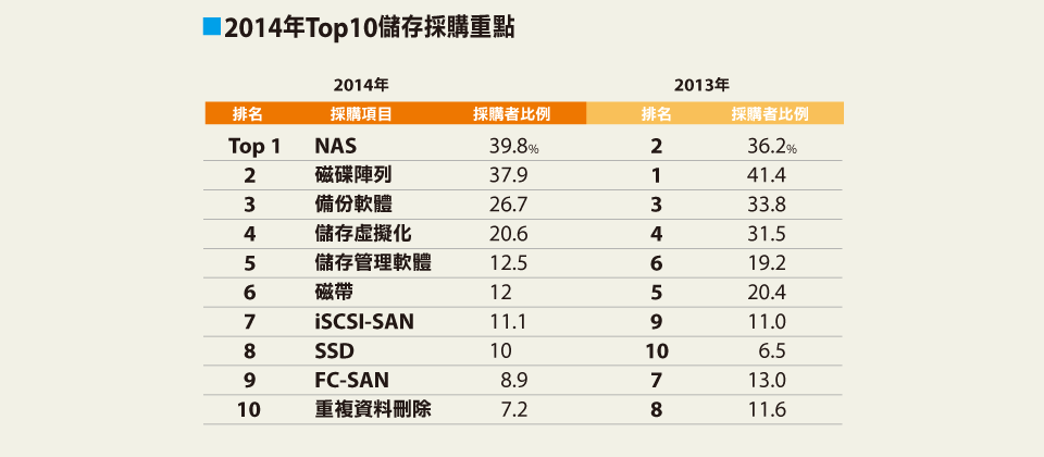 iThome 2014年CIO大調查（中）| 2014年儲存採購動向分析 | iThome