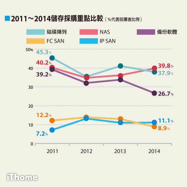 iThome 2014年CIO大調查（中）| 2014年儲存採購動向分析 | iThome
