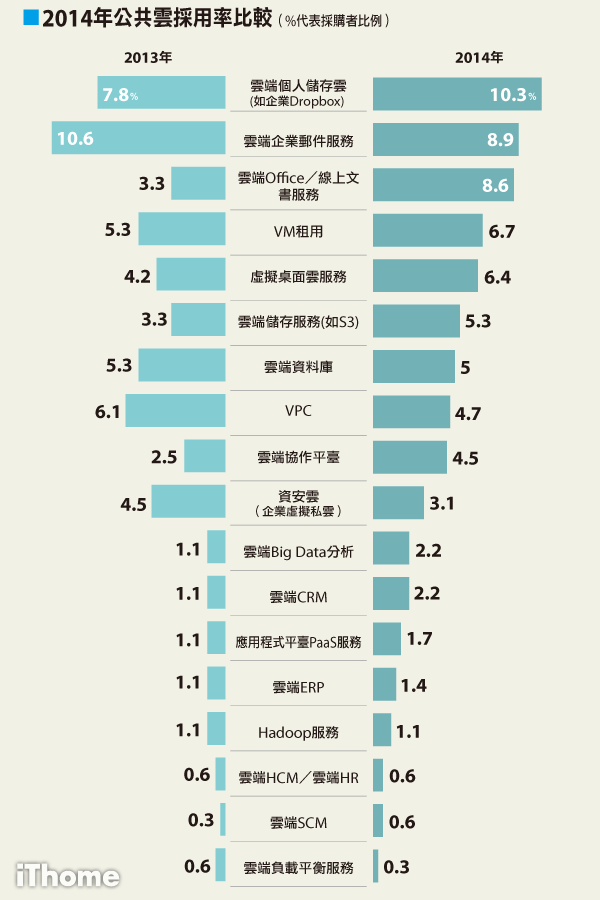 iThome 2014年CIO大調查（下）| 2014公共雲應用分析 | iThome