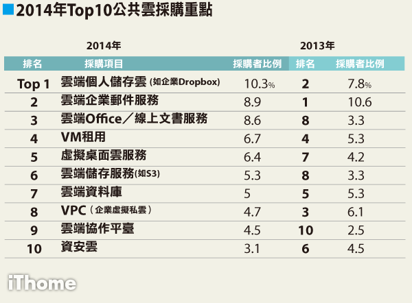 iThome 2014年CIO大調查（下）| 2014公共雲應用分析 | iThome