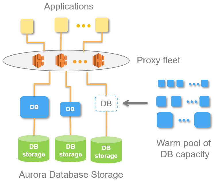 AWS Aurora無伺服器資料庫服務正式支援PostgreSQL | iThome