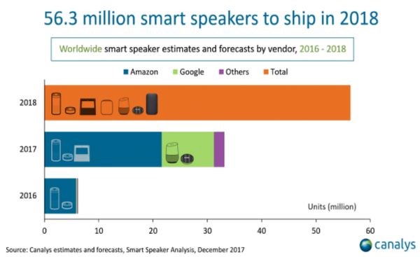 Canalys：智慧聲控喇叭成科技新寵，今年出貨將達5630萬台 | iThome